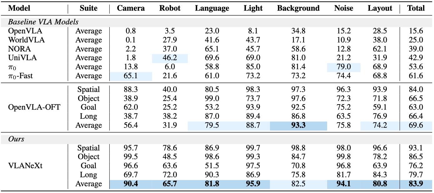 VLANeXt: Recipes for Building Strong VLA Models