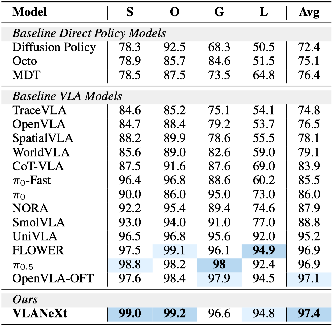 VLANeXt: Recipes for Building Strong VLA Models